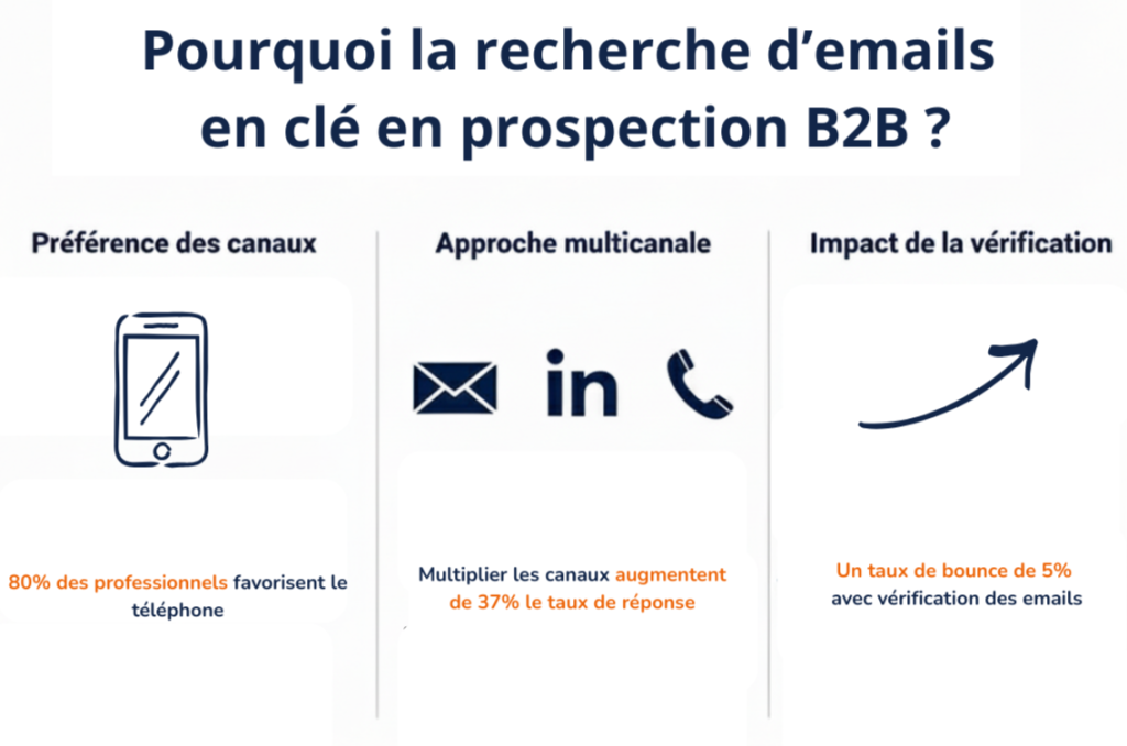 Trouver une adresse email professionnelle : méthodes et outils B2B